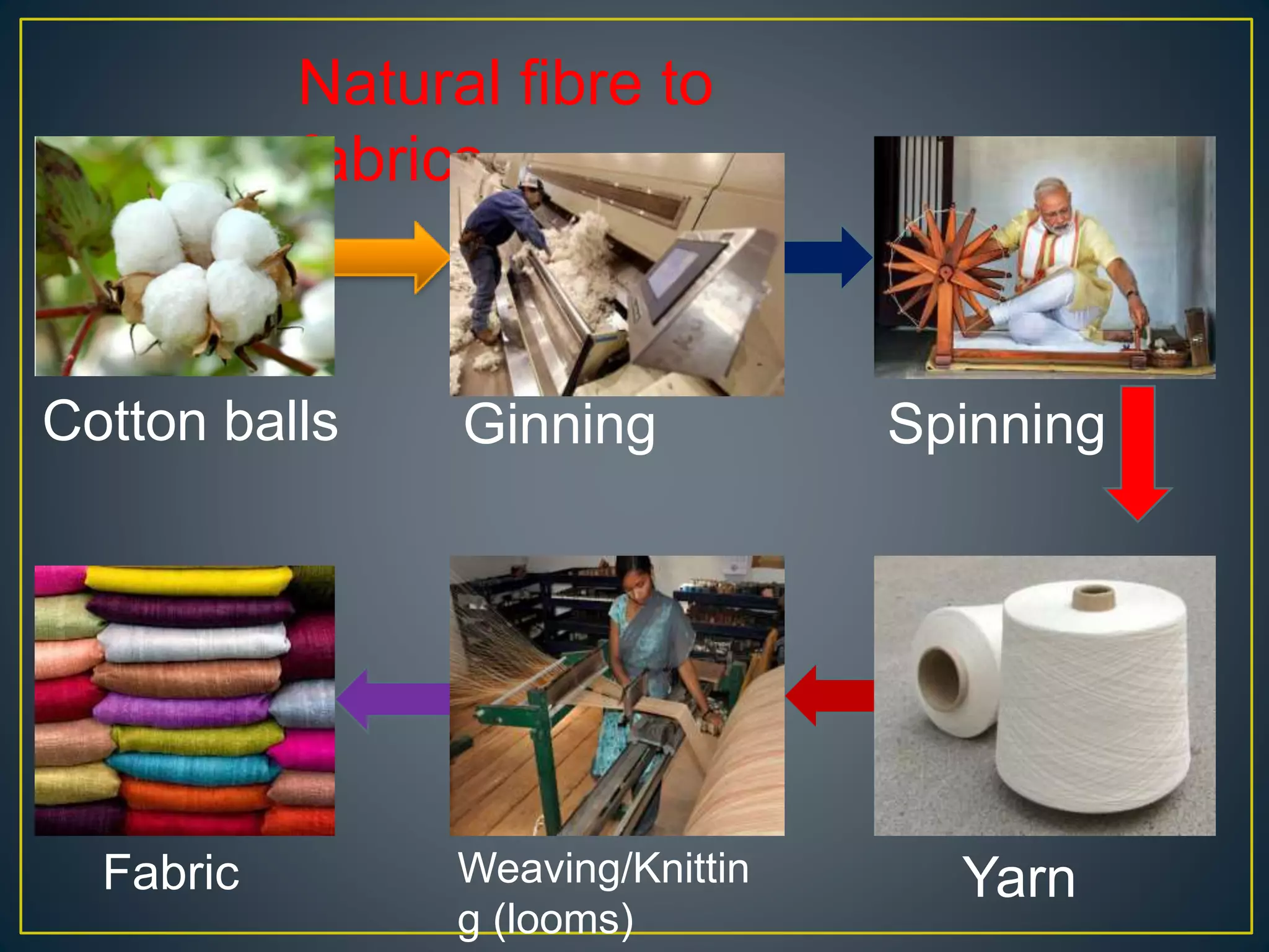 Fibre to fabric class 6 (1) | PPTX