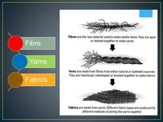 Fibre to fabric class 6 (1) | PPTX