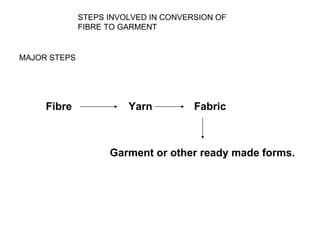Fibre to garments overview | PPT | Needlework | Arts and Crafts