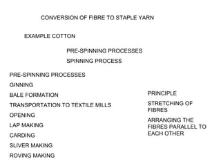 Fibre to garments overview | PPT | Needlework | Arts and Crafts