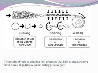 Fibre to yarn | PPTX