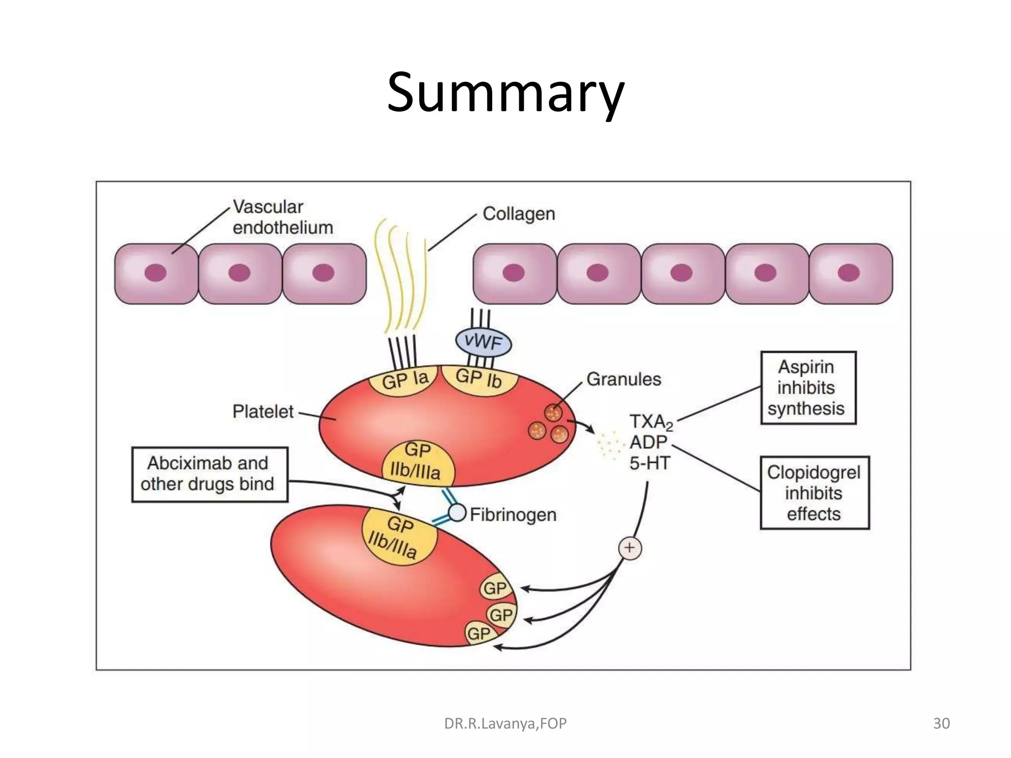 Fibrinolytics,antifibrinolytics,antiplatelet drugs | PPT