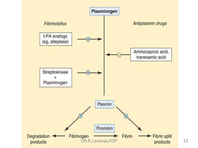 Fibrinolytics,antifibrinolytics,antiplatelet drugs | PPT