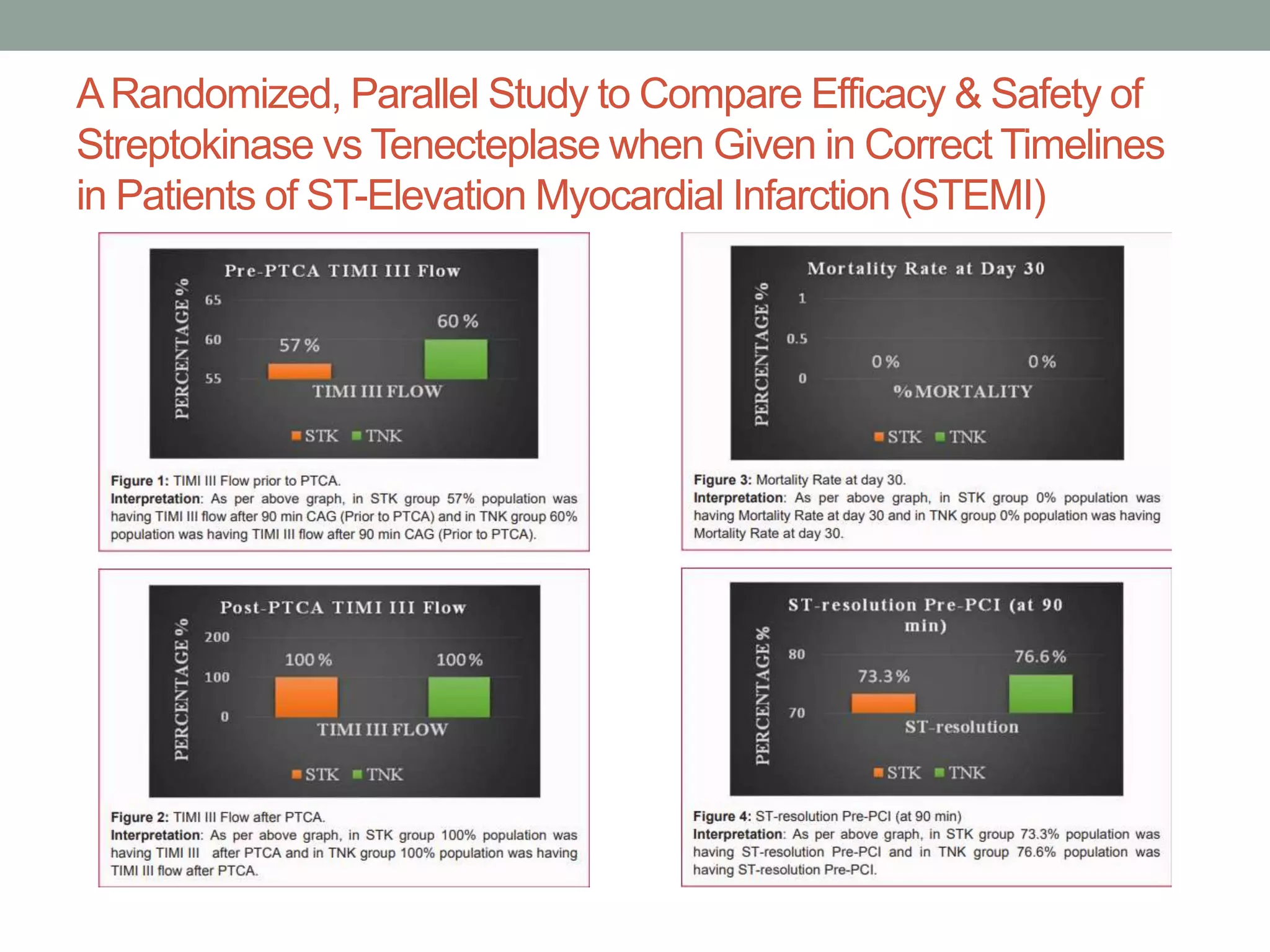 Fibrinolytic treatment of acute myocardial infarction by tenecteplase ...