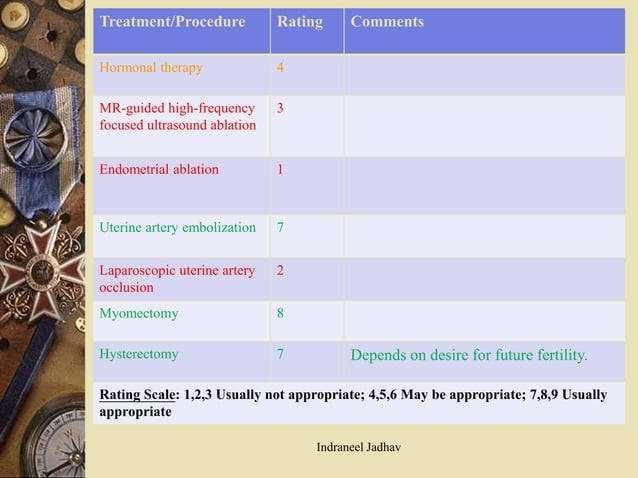 Current practices in management of Fibroid | PPTX