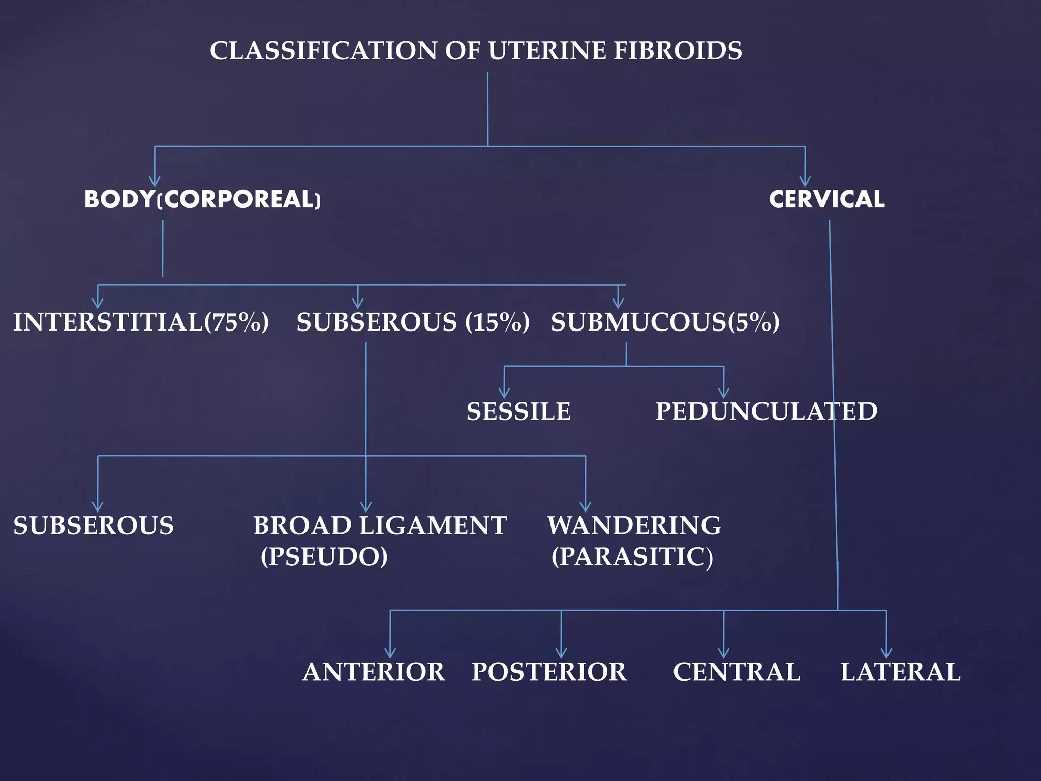 Fibroid uterus in detail ..... odstetrics and gynecolgy | PPTX