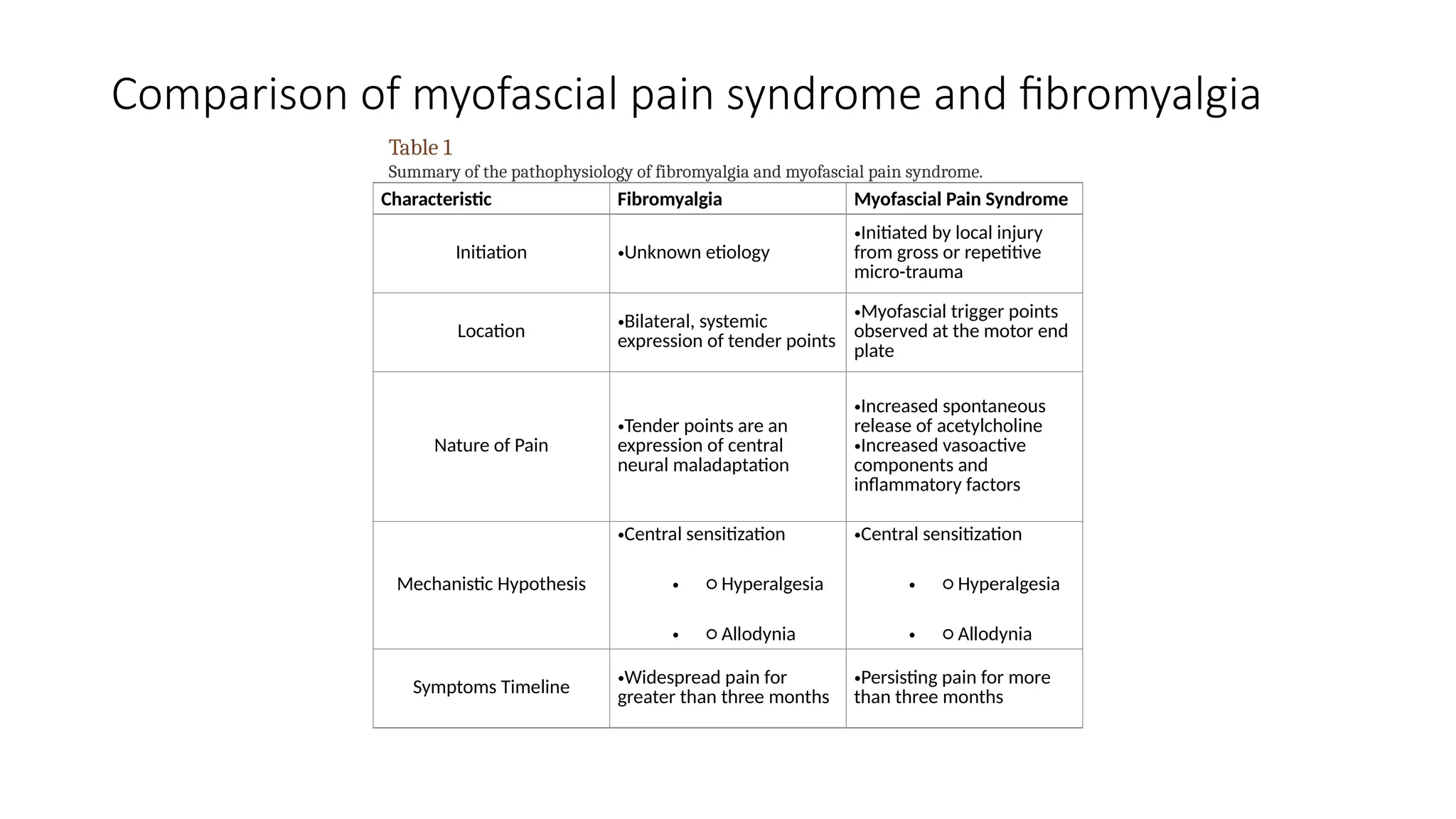 fibromyalgia versus myofascial pain syndrome mps trigger points .pptx