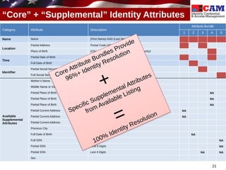 FICAM Trust Framework Solutions 11/11/2013 | PPT