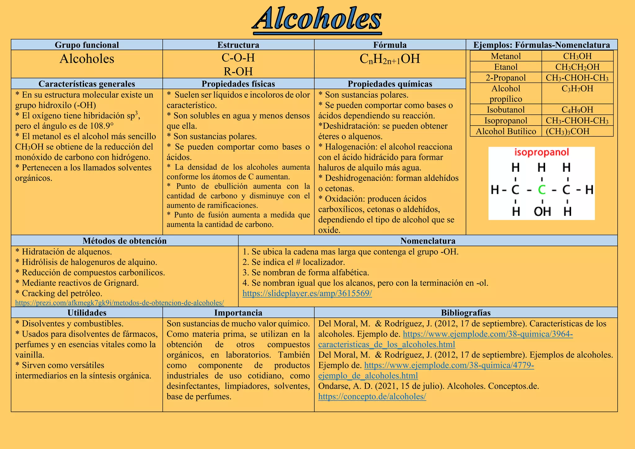 Ficha alcoholes.pdf