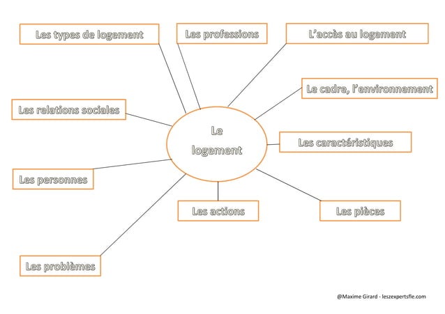 Fiche mon logement carte mentale | PDF