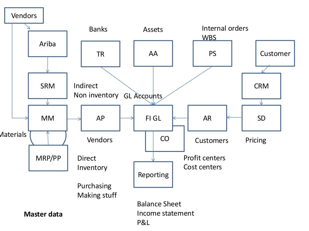 Sap Fi Process Flow Diagrams Sap Fi-co: Presentation Of The