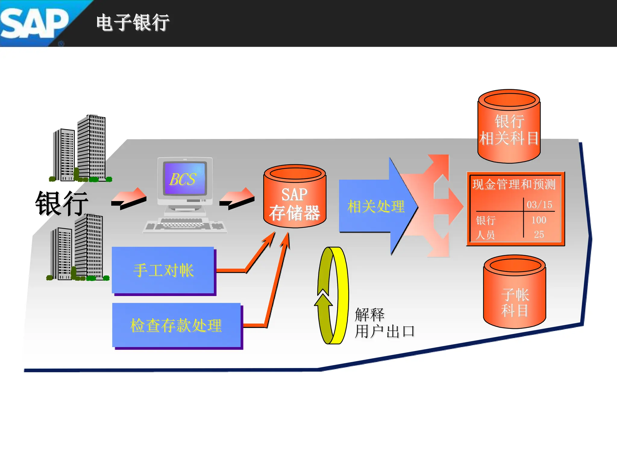 FICO Overview/SAP FICO/SAP finance & controlling | PPT