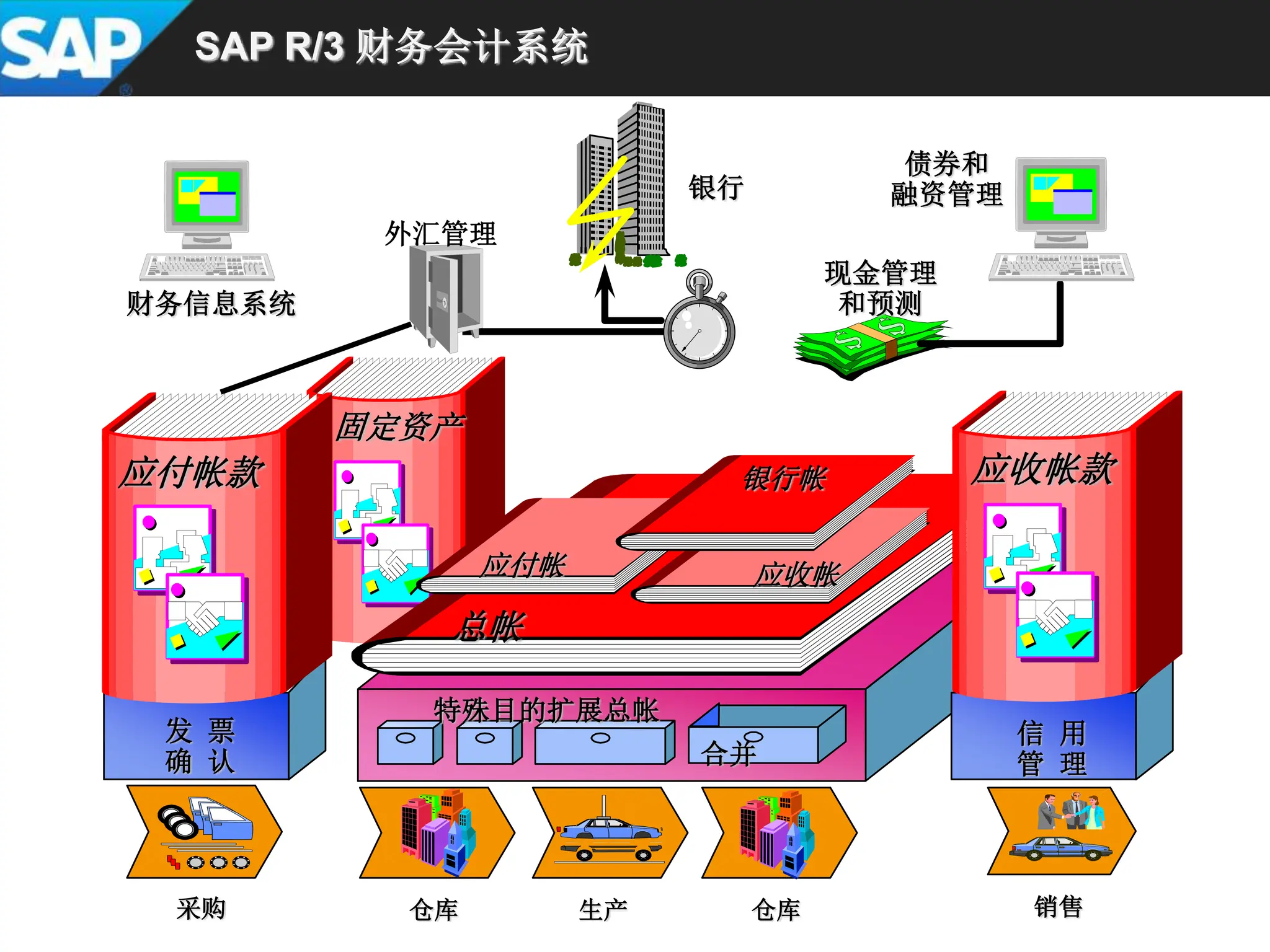 FICO Overview/SAP FICO/SAP finance & controlling | PPT
