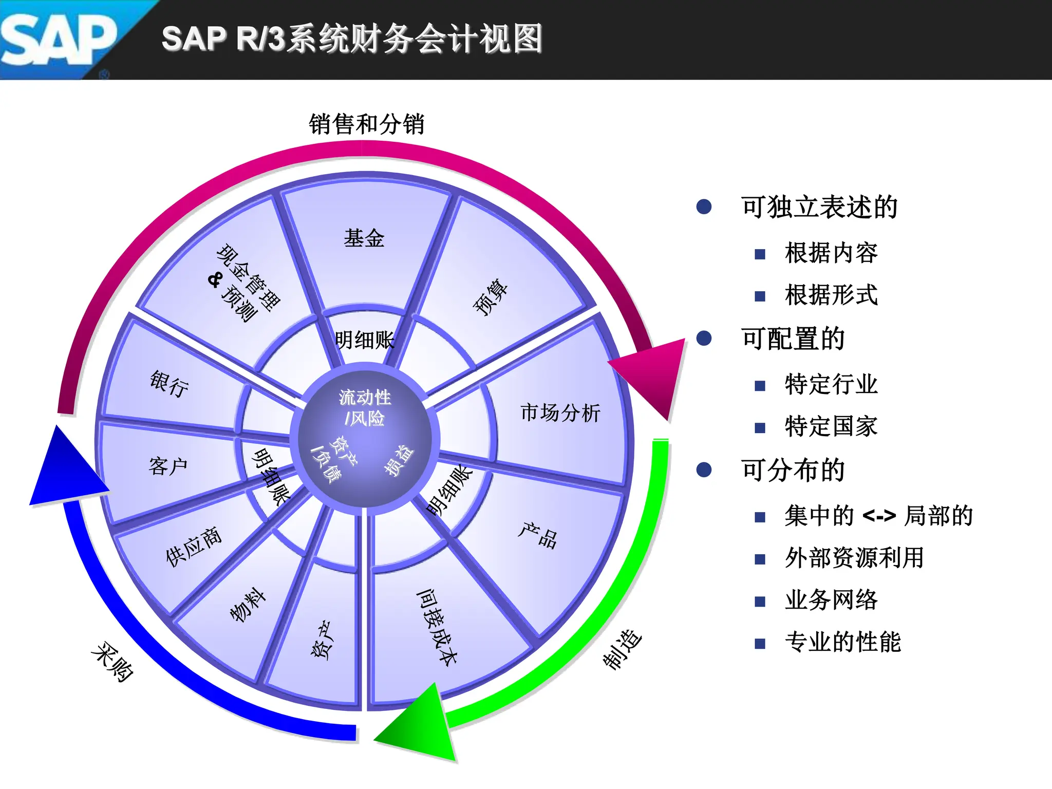 FICO Overview/SAP FICO/SAP finance & controlling | PPT