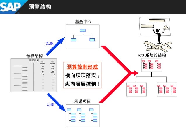 FICO Overview/SAP FICO/SAP finance & controlling | PPT