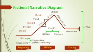 Fictional Narrative Writing | PPTX | Fiction | Books and Literature