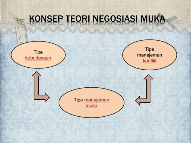 Face Negotiation Theory | PPTX