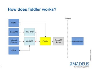 Fiddler | PPT