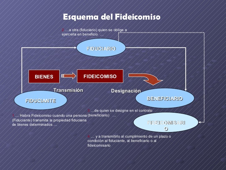 Fideicomiso