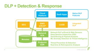 Secure Your Data with Fidelis Network® for DLP | PDF