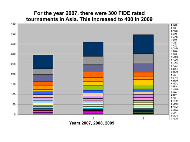 Fide rating system | PPT