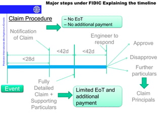 fidic-flow-chart.pptx