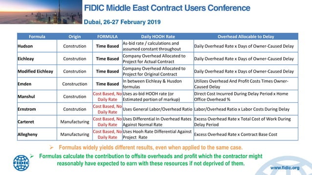 Prolongation and HOOH Costs | PDF | Civil Engineering Industry | Industries