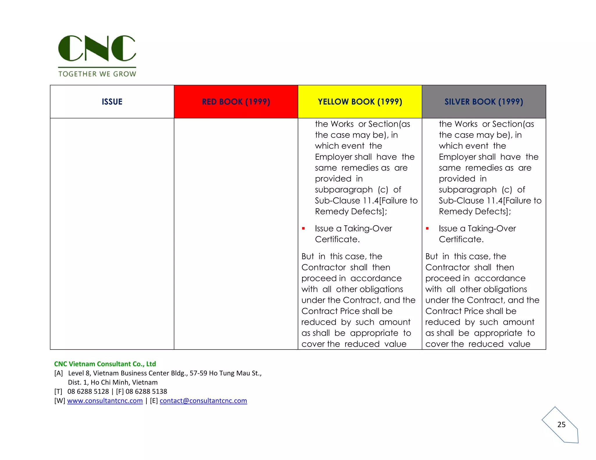 Fidic comparison red yellow - silver book | PDF