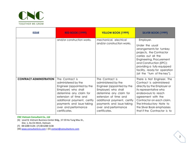 Fidic comparison red yellow - silver book | PDF | Construction Industry ...