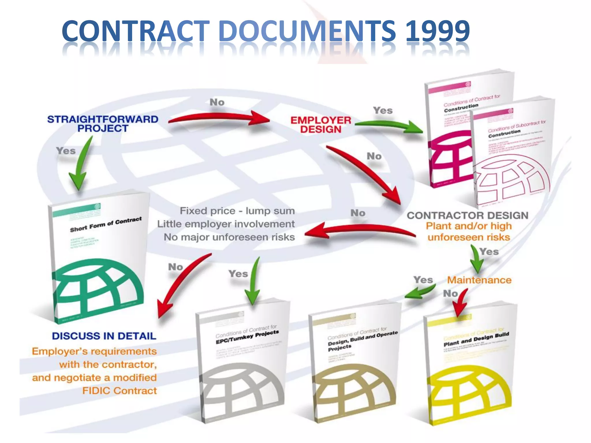 Fidic contracts management introduction | PDF