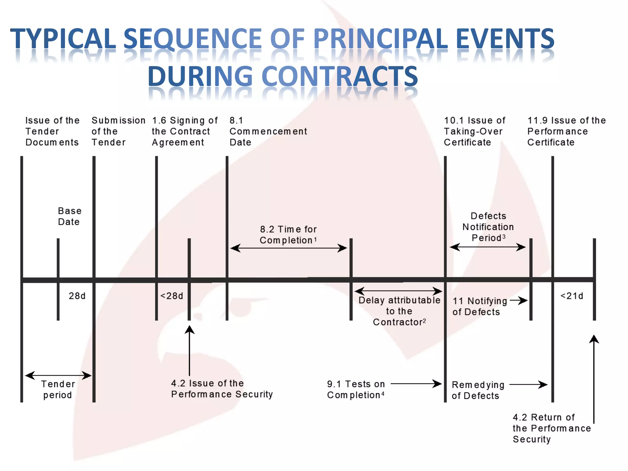 Fidic contracts management introduction | PDF