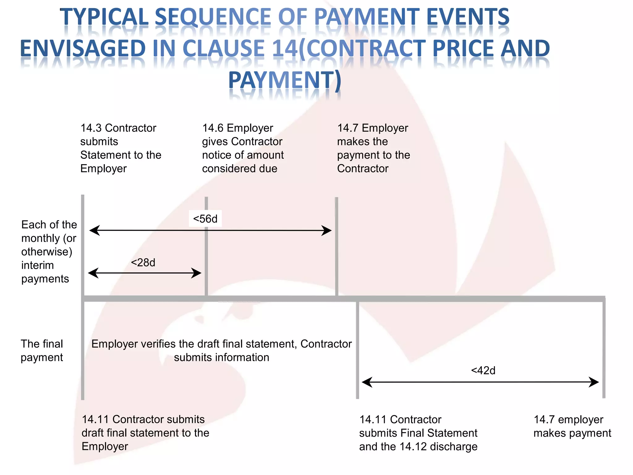 Fidic Contracts Management Introduction Pdf
