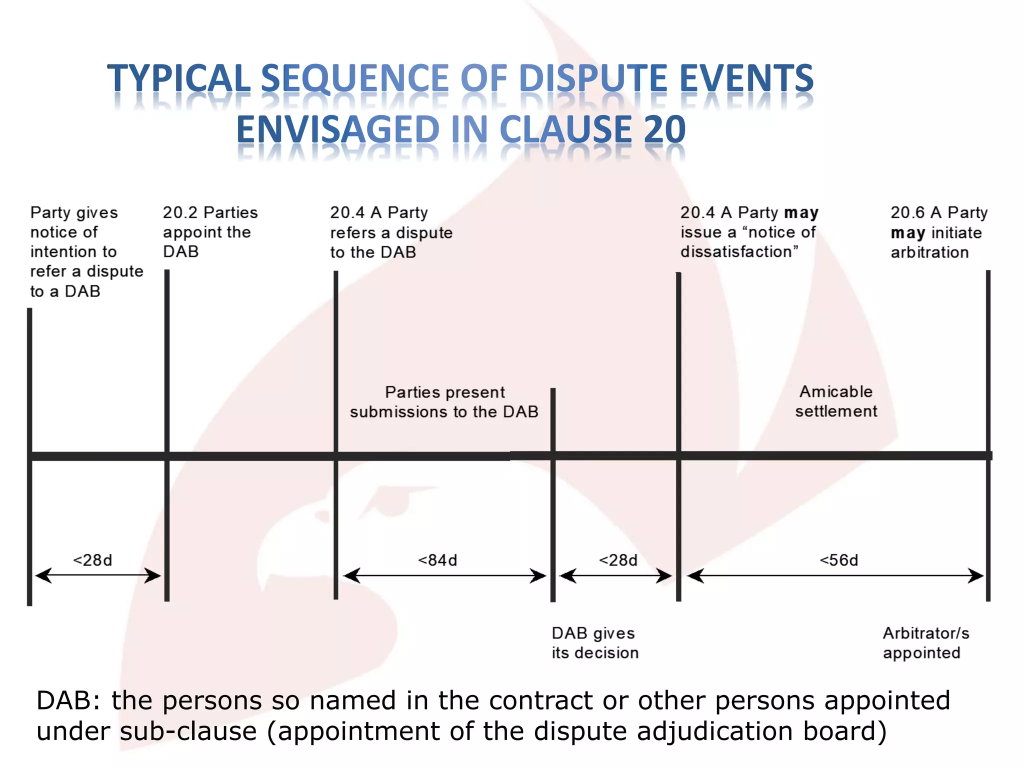 Fidic Contracts Management Introduction Pdf