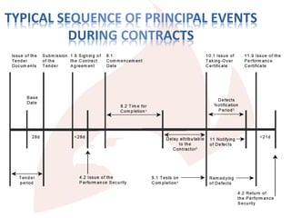 Fidic contracts management introduction | PDF