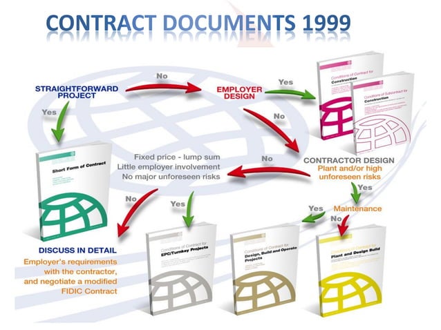 Fidic Contracts Management Introduction