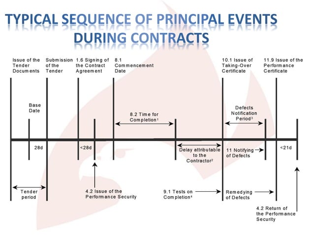 Fidic contracts management introduction