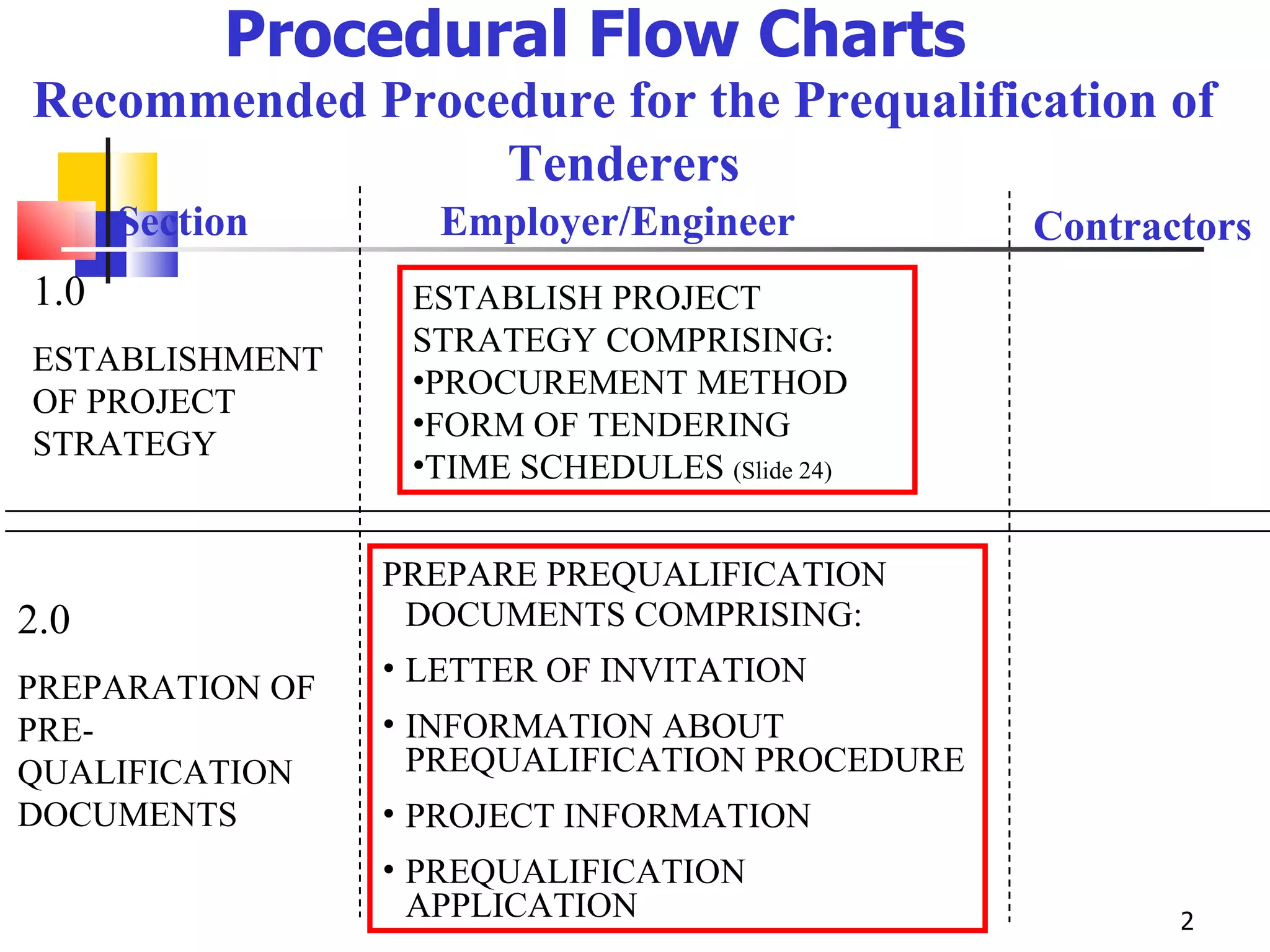 Fidic flow charts final | PPT