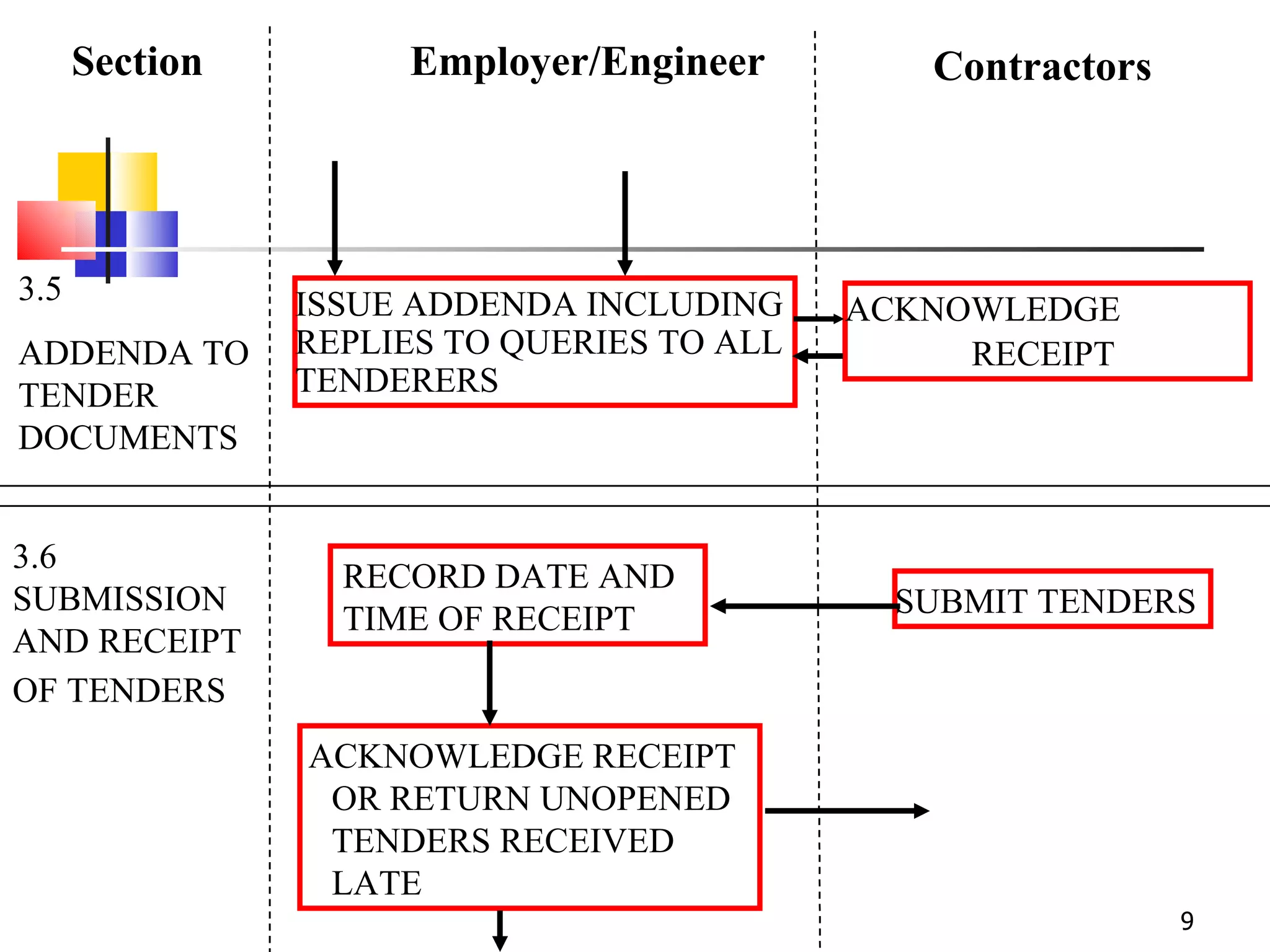 Fidic flow charts final | PPT