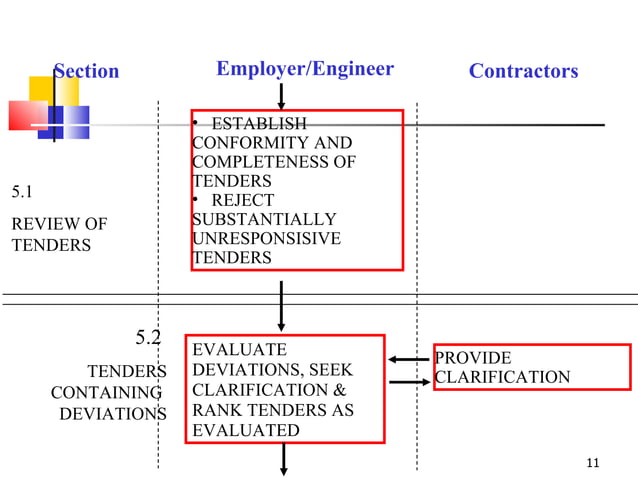 Fidic flow charts final | PPT