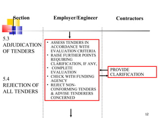 Fidic flow charts final | PPT