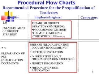 Fidic flow charts final | PPT