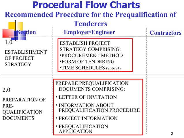 Fidic flow charts final | PPT