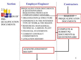 Fidic flow charts final | PPT