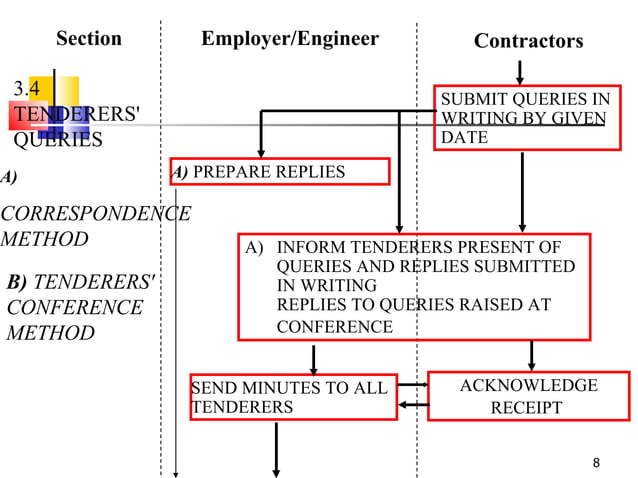 Fidic flow charts final | PPT