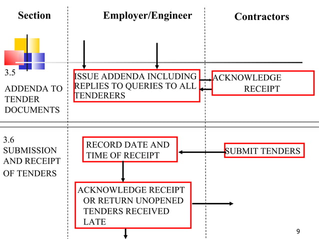 Fidic flow charts final | PPT