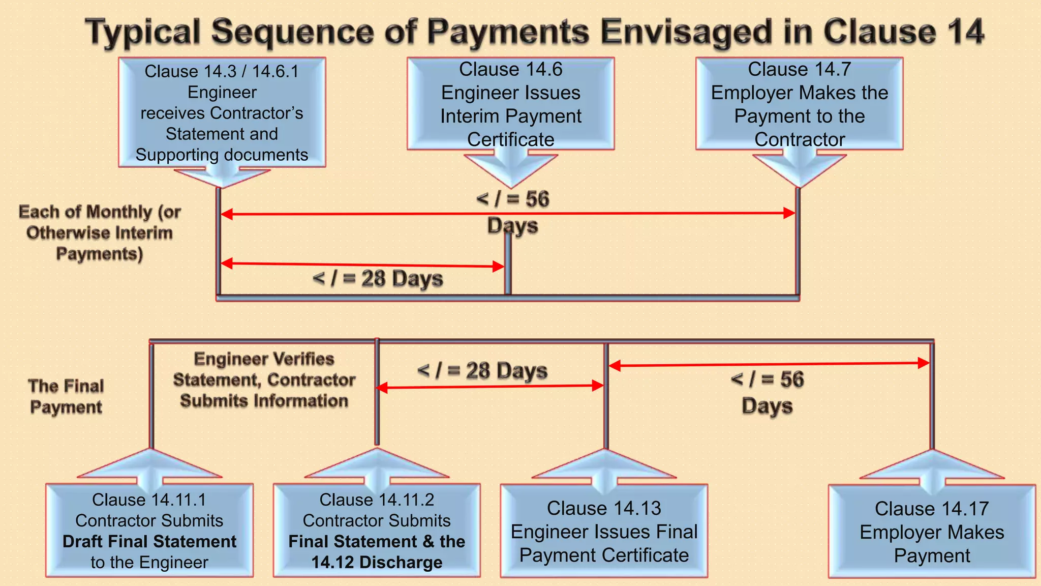 # FIDIC Payment Flow Charts # By SN Panigrahi | PPTX