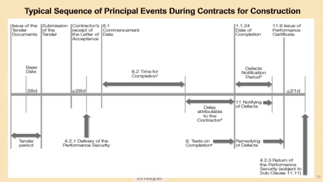 # FIDIC Payment Flow Charts # By SN Panigrahi