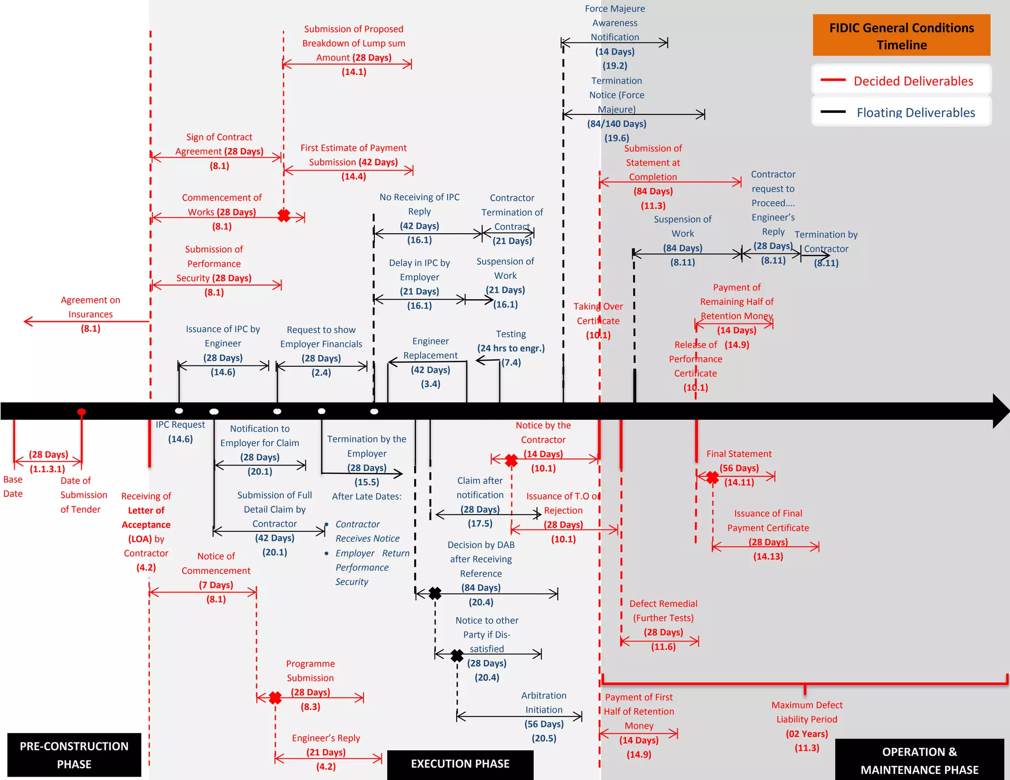 المعايير الزمنية لعقود الفيديك | PDF