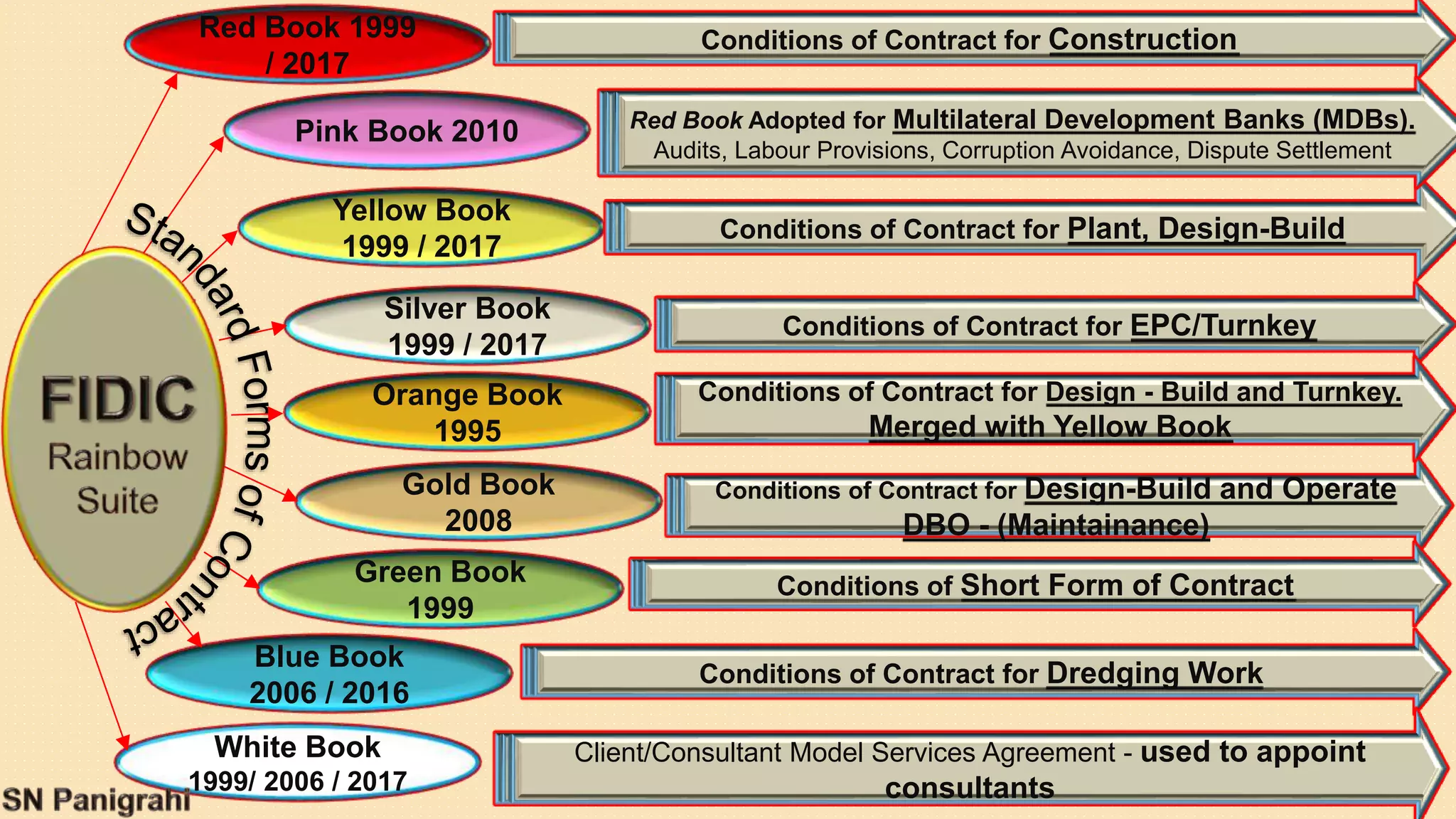 #FIDIC Understanding Basics# By SN Panigrahi | PPTX