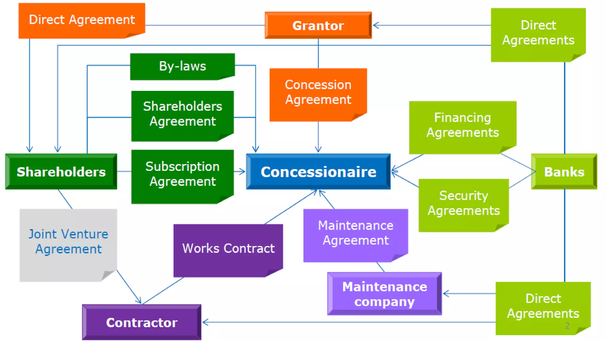 FIDIC 2017 Yellow and Silver in EPC and PPP Contracts | PDF